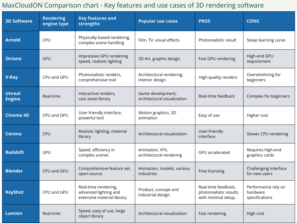 Explore the Best 3D Rendering Software in 2025 for Stunning Visuals ...